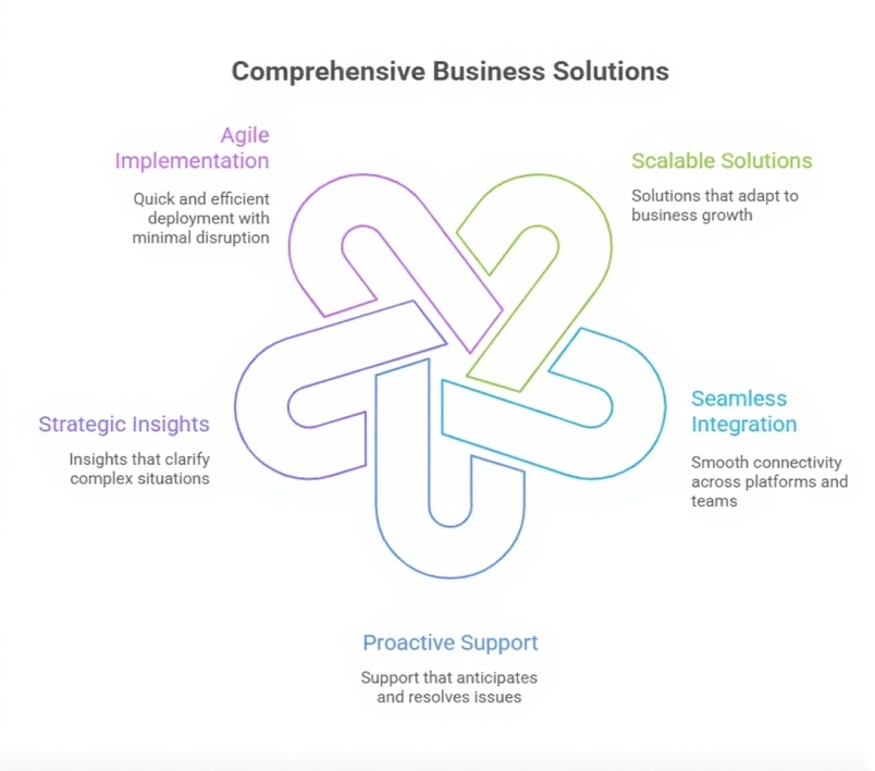 Zero Stack Consulting | Strategy & Digital Transformation Services
